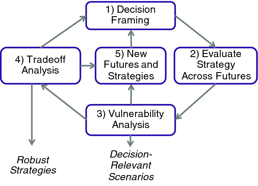 ENGS 199.20 - Fall 2025 – Robust decision-making